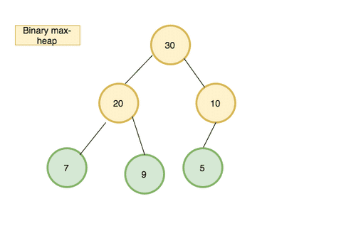 How to implement Heap Data structure in JavaScript | Reactgo